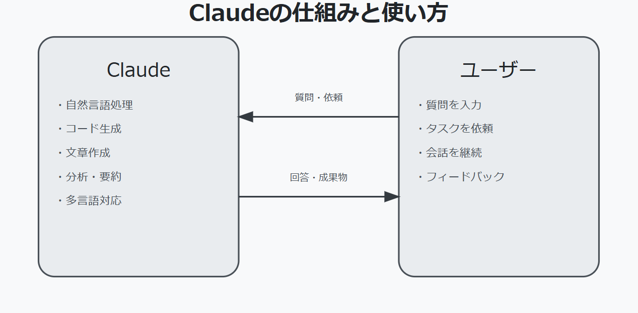 [Claude入門]Claudeの使い方 | Claudeの始め方を解説 | やすひらブログ